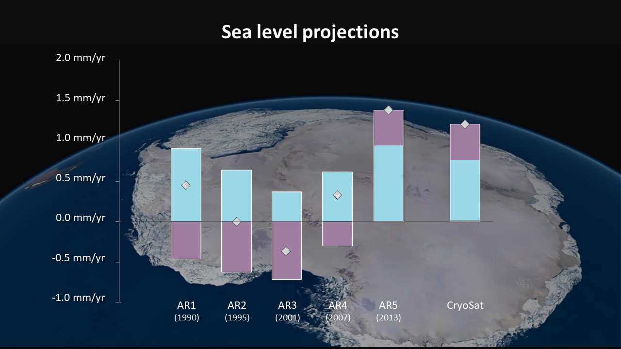 Would London survive the loss of the polar ice sheets?